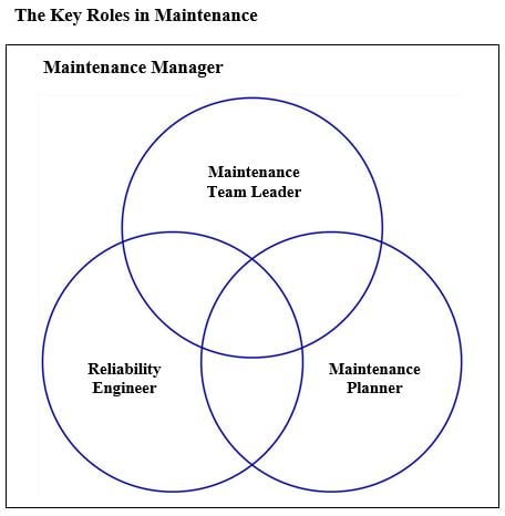 The Key Roles in Maintenance